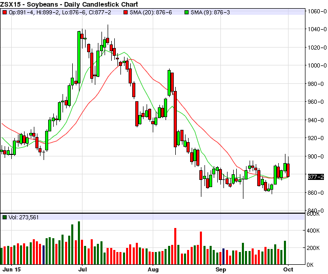 Usda Soybean Yield Vs Nass Crop Conditions
