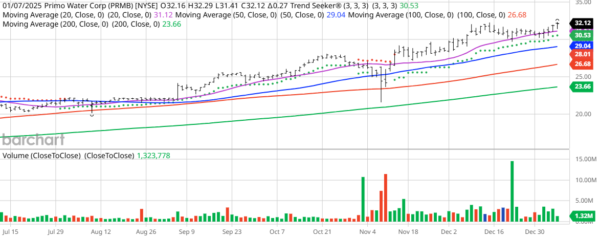 Barchart.com Chart of the Day: Primo Brands - More Than Just Water ...