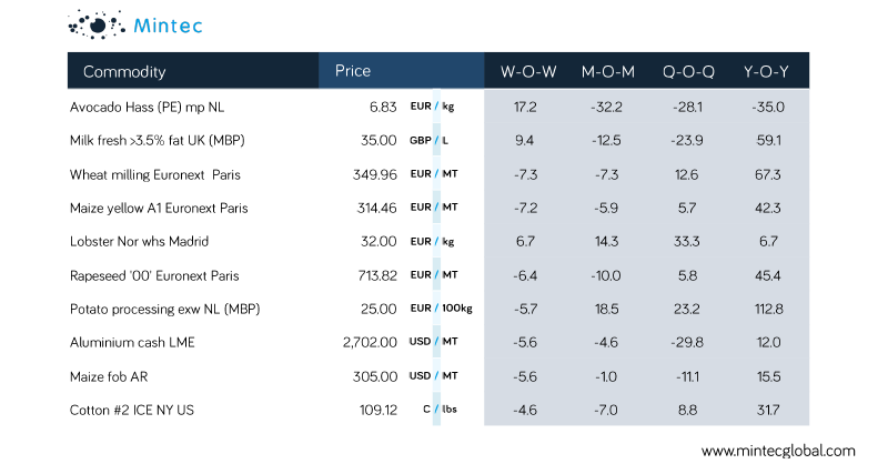 This Week's Commodity Price Movements | Barchart Commodities